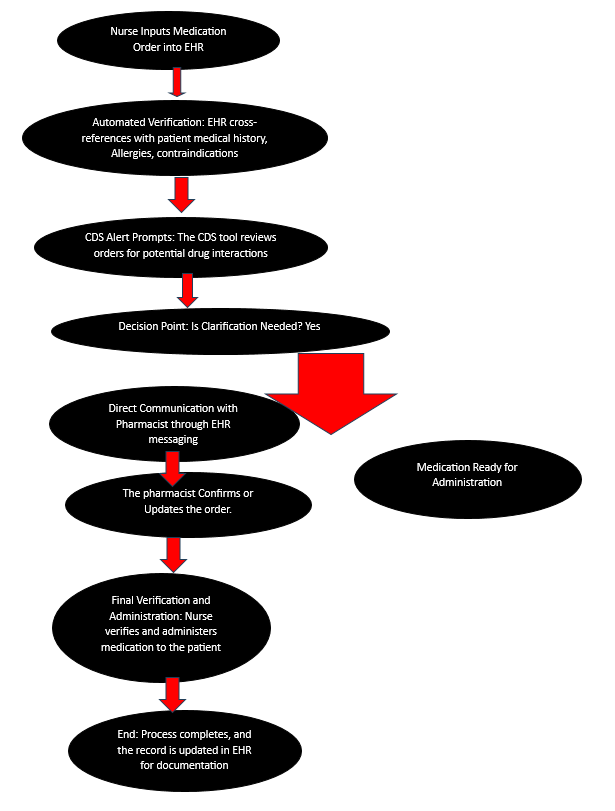 Workflow Redesign Part 2 and Finalized Course Project - Gap Analysis ...